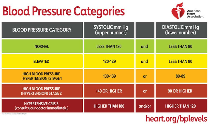 High Blood Pressure And Aging Warning Signs To Watch Out For